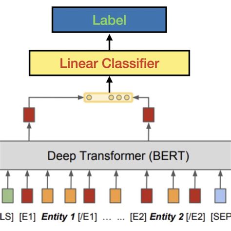 Proposed Architecture In Chosen Implementation Bert As Transformer