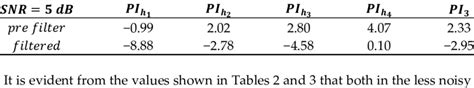 values [db] of the performance indexes defined by 12 case of snr 5
