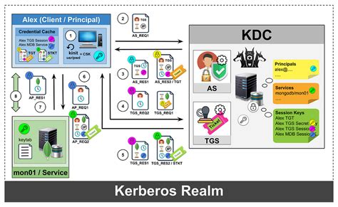 Configure Mongodb With Kerberos Authentication Bitcoin Insider