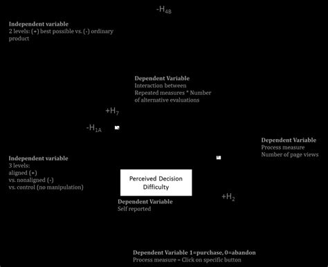 Main Experiment Research Model Overview Of Hypothesized Relations