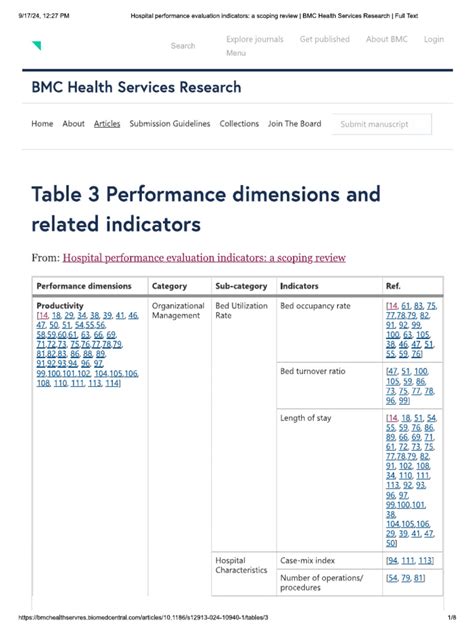 2024 Hospital Performance Evaluation Indicators A Scoping Review