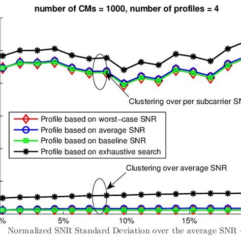 Cpu Time As Function Of Snr Variance For Different Clustering And