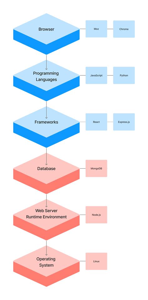 Tech Stack Acm Projectsenvoy Github Wiki