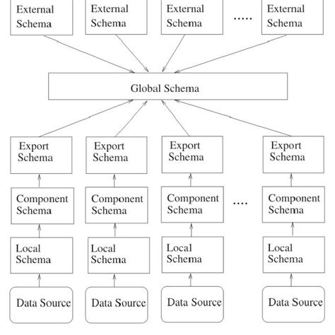 Five Layer Reference Architecture Of Federated Database Systems Download Scientific Diagram