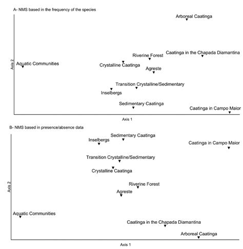 NMS Ordination Showing The Floristic Relationsips Among The Environment Download Scientific