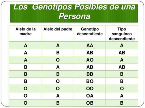 Genotipo Humano