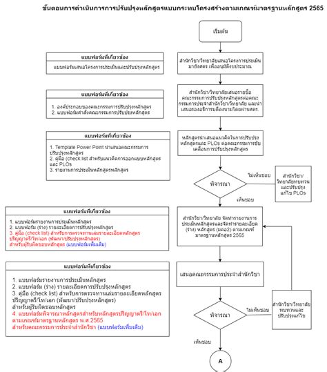 แบบฟอร์ม ขั้นตอนการดำเนินการ ศูนย์ความเป็นเลิศการเรียนการสอน