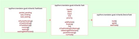 Some Ways That PyPy Uses Graphviz PyPy