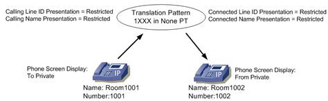 Cisco IP Telephony Voice Over IP VOIP Gateway UC Call Centre Call Display Restriction