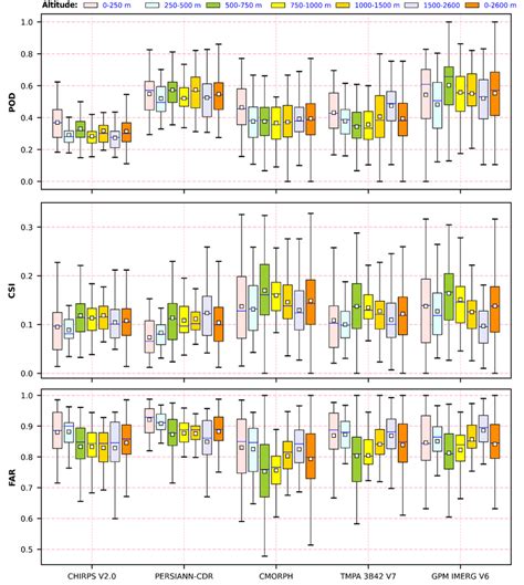 variation of categorical metrics pod csi and far with gauge