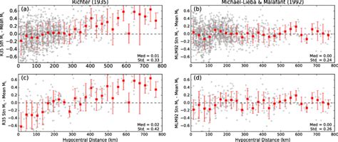 example of distance biases in some local magnitude ml formulae that