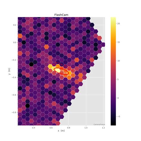 Explore Calibrated Data Ctapipe V