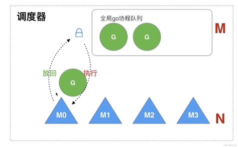 Golang面试题(51 75)golang抢占式调度 Csdn博客 Golang面试题(51 75)golang抢占式调度 Csdn博客