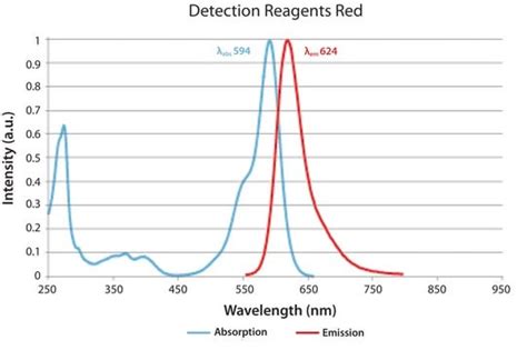 Duolink In Situ Detection Reagents Red Sigma