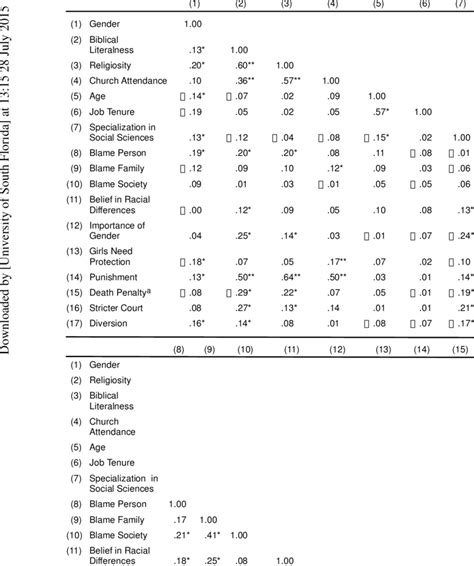Zero Order Correlations Among Variables N 264 Download Table