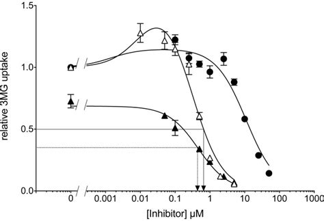 Wzb117 2 Fluoro 6 M Hydroxybenzoyloxy Phenyl M Hydroxybenzoate Inhibits Glut1 Mediated Sugar