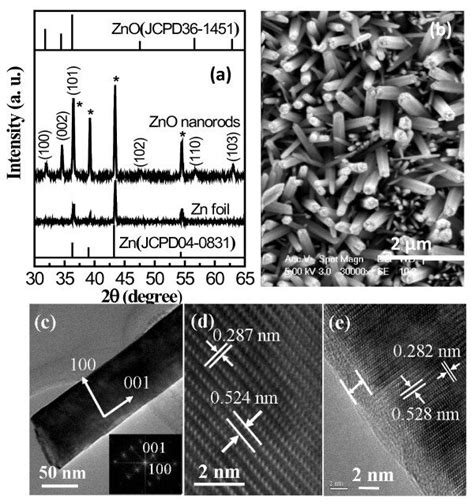 Structural Characterisation Of Zno Nras A Xrd Spectra Of Zno Download Scientific Diagram