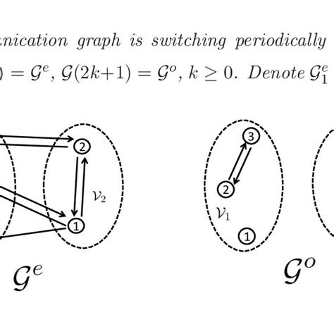Two Possible Communication Graphs In Example 7 1 Download Scientific Diagram