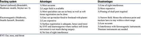 Comparison Of Optical And Electromagnetic Tracking Systems Download Scientific Diagram