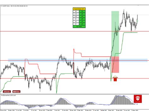 Buy The Trend Finder Multi Timeframes Mt5 Technical Indicator For