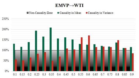 Causality Analysis For Economic Volatility Download Scientific Diagram
