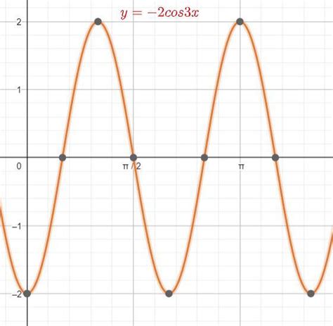 Graph Each Function Over A Two Period Interval Give The Per Quizlet