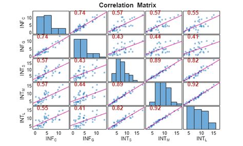 Plot Variable Correlations Matlab Corrplot Mathworks India
