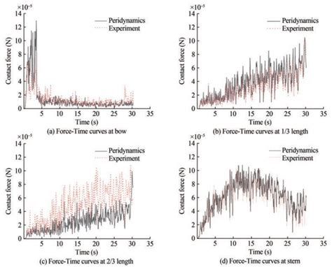 A Multi Yield Surface Plasticity State Based Peridynamics Model And Its Applications To
