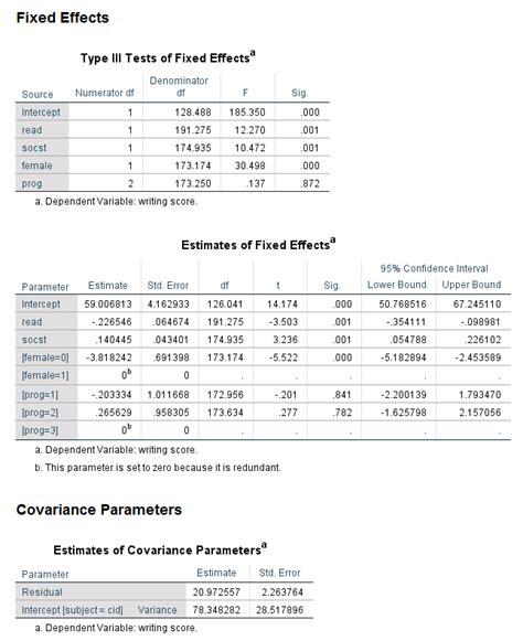 Spss Mixed Command