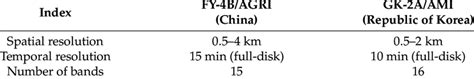 Instrument Parameters Of The Agri And Ami Download Scientific Diagram
