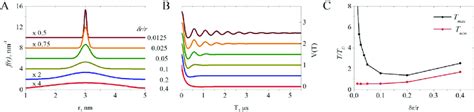 a the gaussian distance distribution function for r 3 nm at