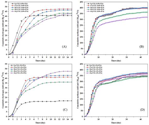 Comparative Assessment Of Single Stage And Two Stage Anaerobic Digestion For Biogas Production