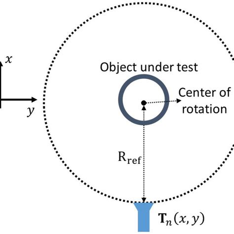 Schematic Representation Of A Circular Synthetic Aperture Geometry The