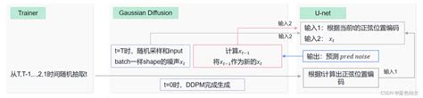 一文读懂扩散模型，ddpm原理 代码解读 csdn博客
