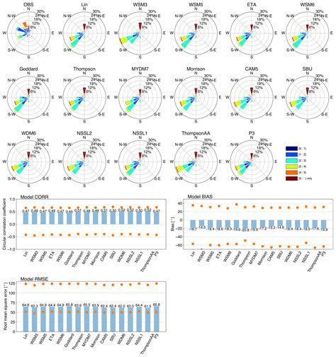 Gmd Impact Of Physical Parameterizations On Wind Simulation With Wrf