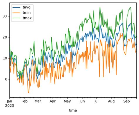 Python Code For Getting Historical Weather Data Be On The Right Side Of Change