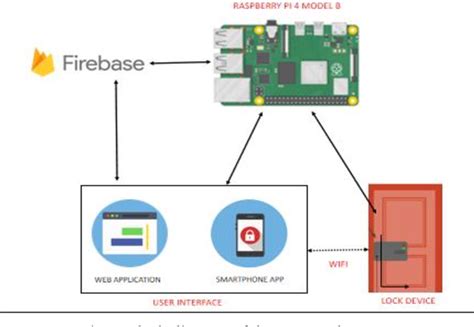 Figure 1 From A Smart Door Lock Security System Using Internet Of