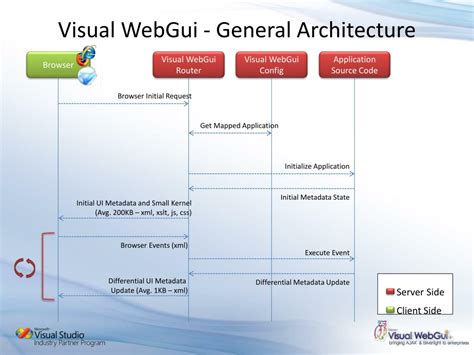 Ppt Visual Webgui Powerpoint Presentation Free Download Id832437