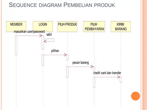 Pembuatan Uml Pada Toko Belanja Online PPTX