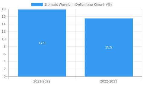 Biphasic Waveform Defibrillator Dynamics And Forecasts 2025 2033 Strategic Insights