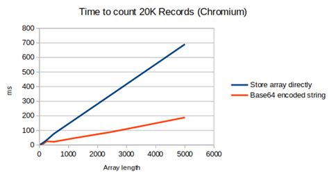 Dont Store Arrays Of Numbers In Indexed Db Use Base64 Instead Andy