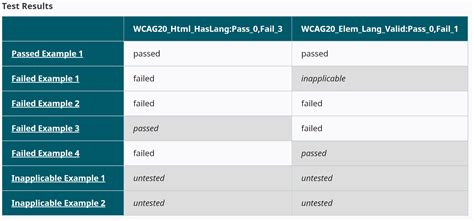 Act Html Page Has Lang Attribute Failed Examples Fail Vs