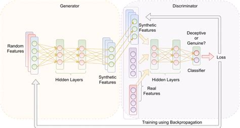 architecture of generative adversarial network download scientific