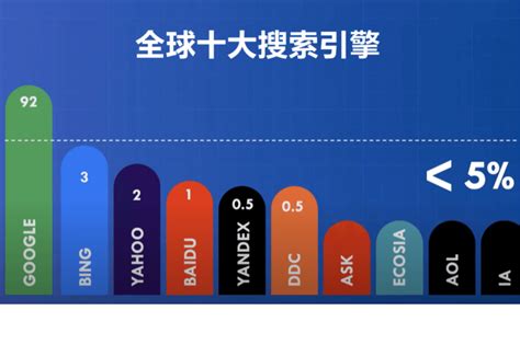 2024年度全球10大搜索引擎及搜索引擎市场份额、排名分析、谷歌搜索引擎、bing搜索引擎、yandex搜索引擎 2024年度全球10大搜索引擎及搜索引擎市场份额、排名分析、谷歌搜索引擎、bing搜索引擎、yandex搜索引擎