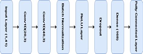 Deep Learning Architecture Of The Proposed Methodology Download Scientific Diagram