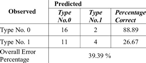Error Matrix Of The Decision Tree Model Download Scientific Diagram