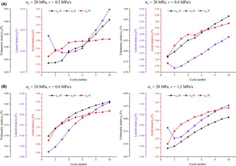 Relationship Between Strain And Cyclic Loading‐unloading Number Under Download Scientific