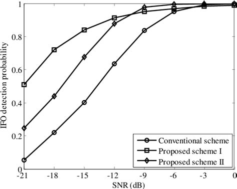 figure 6 from novel schemes of pilot aided integer frequency offset