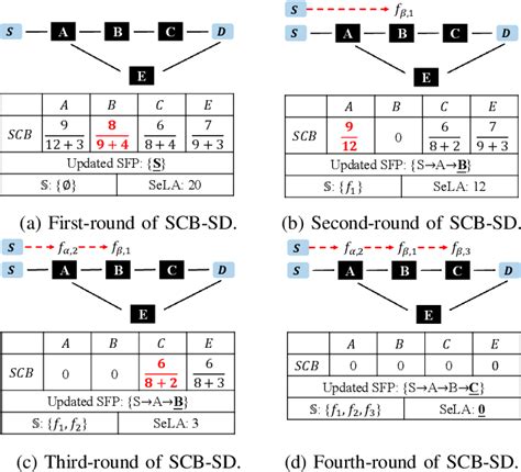 Figure 3 From Cost Optimization In Security Aware Service Function Chain Deployment With Diverse