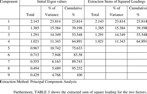 Total Variance Explained Download Table